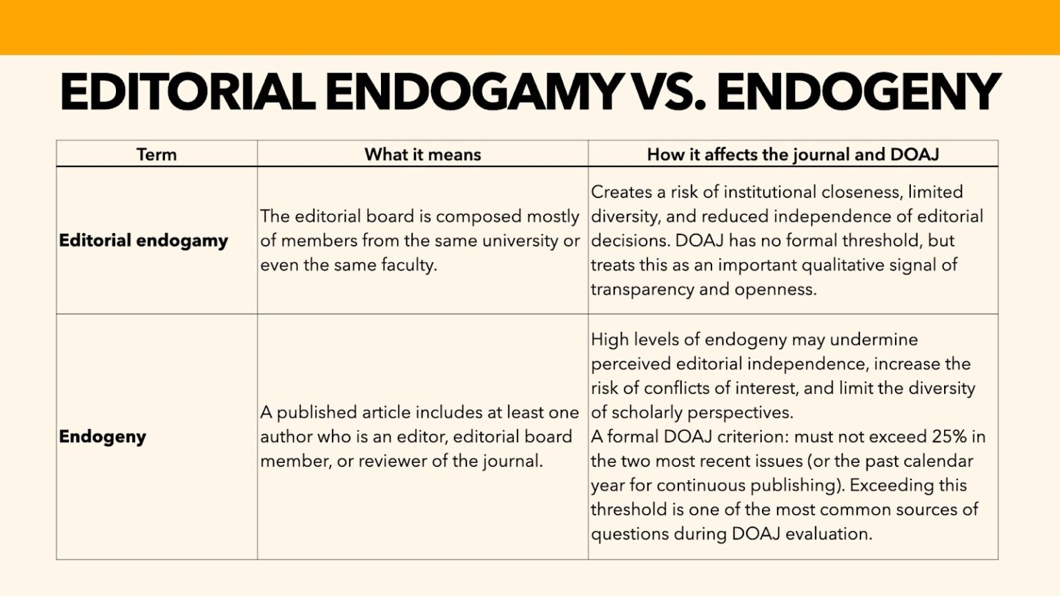 Editorial endogamy and endogeny: Challenges on the path to DOAJ – DOAJ Blog